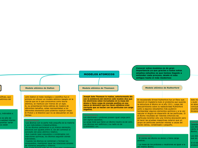 MODELOS ATOMICOS - Mind Map